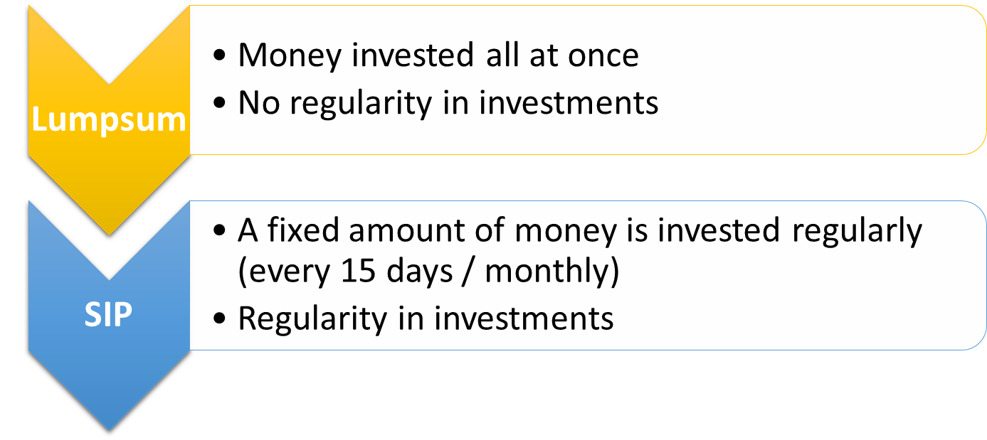 How to do your mutual fund SIPs right, every time!